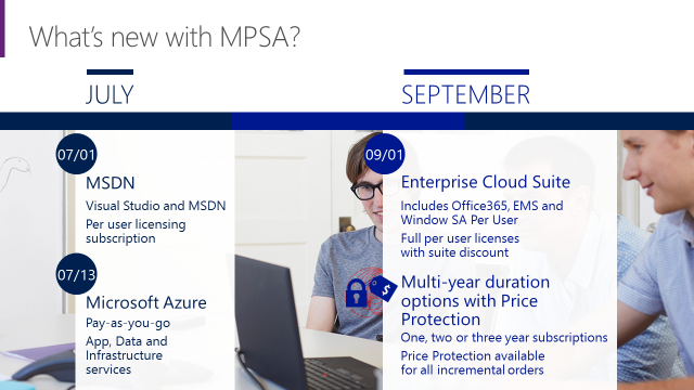 Nuevas adiciones al MPSA | Licenciamiento